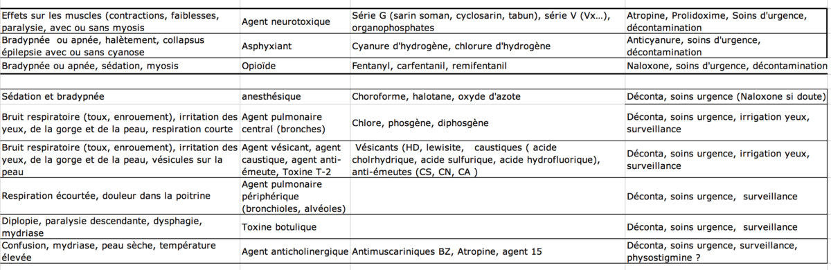 Toxidrom recognition in chemical-weapons attacks BCRNe - Ouvry - CBRN ...