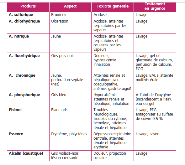 Les brûlures chimiques - Ouvry - Systèmes de protection NRBC
